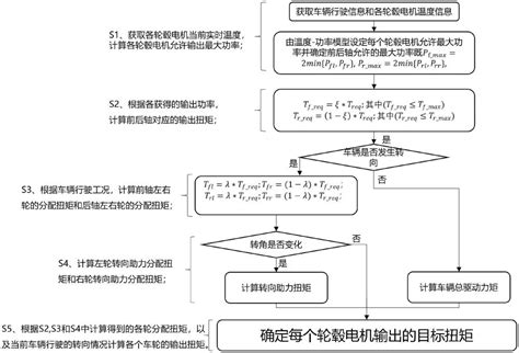 基于轮毂电机温度管理的电动汽车扭矩矢量控制方法