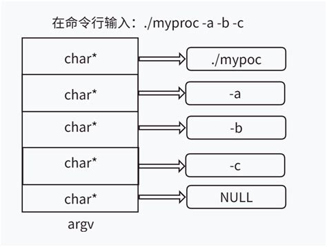 [linux]命令行参数和进程优先级 优先执行命令 linux csdn博客