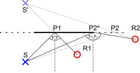 Filter Based First And Higher Order Diffraction Modeling For Geometrical Acoustics Acta Acustica