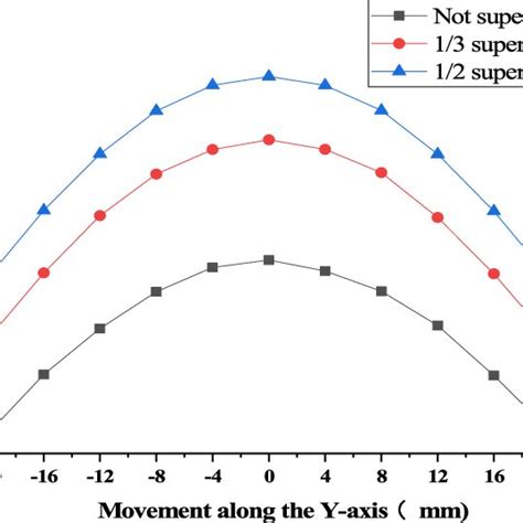 The Magnetic Coupling Coefficient K Of The Coil Is Mainly Concentrated