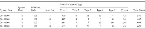 Table 2 From Data Driven Prediction Methodology Of Origindestination Demand In Large Network