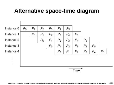 Chapter 5 Pipelined Computations Slides For Parallel Programming