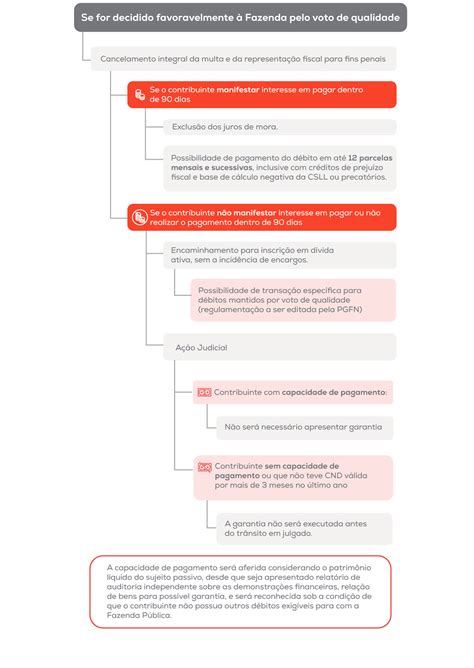 Lei que restabelece voto de qualidade no CARF é sancionada