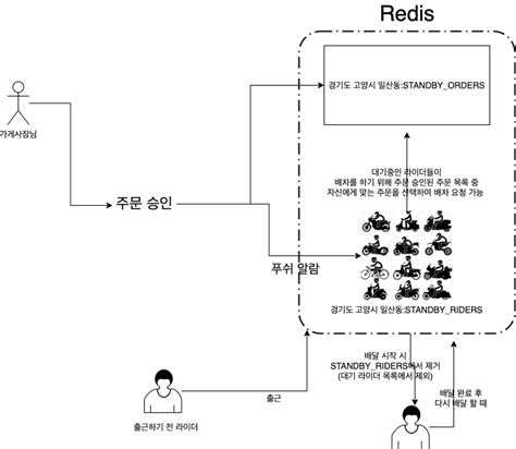 Github F Lab Edumake Delivery 전공자 신입 하이퍼커넥트 합격 초봉 5000만원 이상 구매자에게 음식 배달을 제공하는 서비스입니다