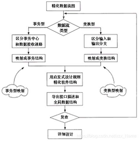 [软件工程] 总体设计（概要设计或初步设计） 软件工程总体设计怎么写 csdn博客