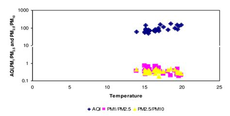 Relationship Between Temperature Vs Aqi Pm1 Pm2 5 And Pm2 5 Pm10 Download Scientific Diagram