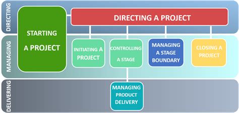 Complete Guide To Prince2 Project Management Projects Pivot