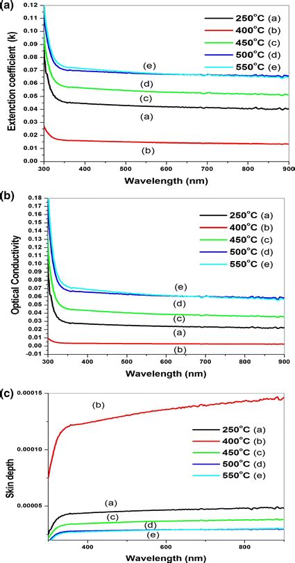 Variation Of A Extinction Co Efficient B Optical Conductivity And C