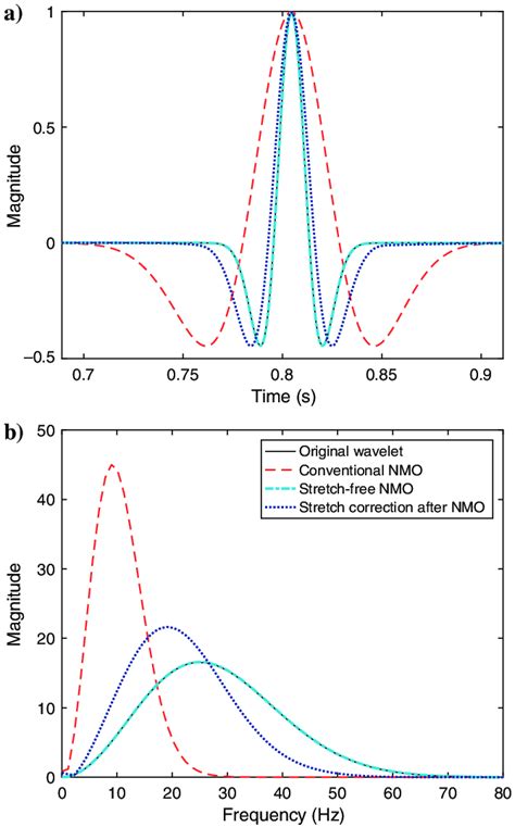 Nmo Correction Effect On A Wavelet Shape And B Frequency Content
