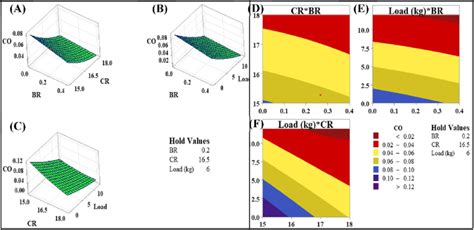 simultaneous impact of independent operating parameters on co emission