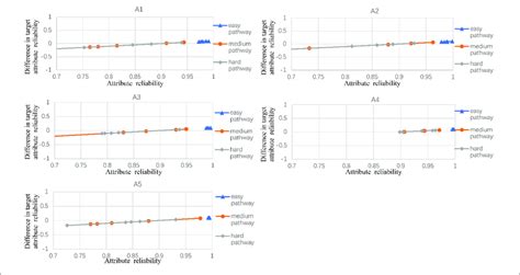 the difference between observed and target reliability with