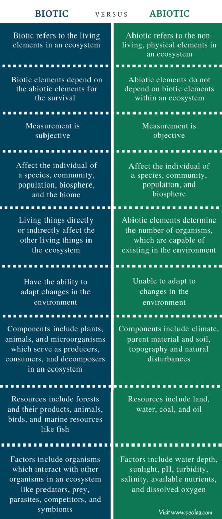 Difference Between Biotic And Abiotic Definition Components
