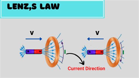 Lenz Law With Example At Joseph Segal Blog