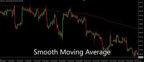 Simple Moving Average SMA คออะไร ทำความรจกกบ SMA