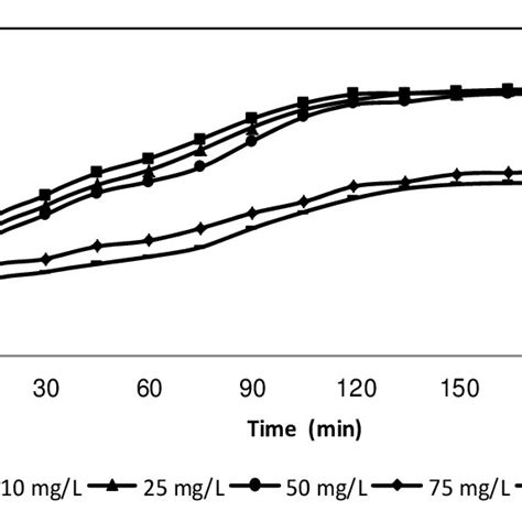 Effect Of Contact Time On The Removal Efficiency Of Cuii Ions Onto