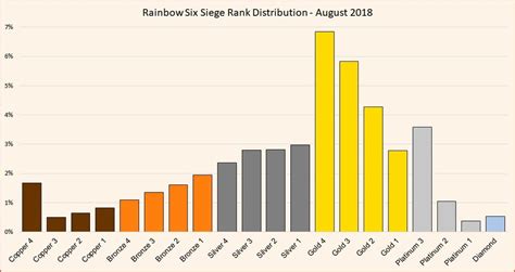 R6s Seasonal Rank Distribution And Percentage Of Players March 2019