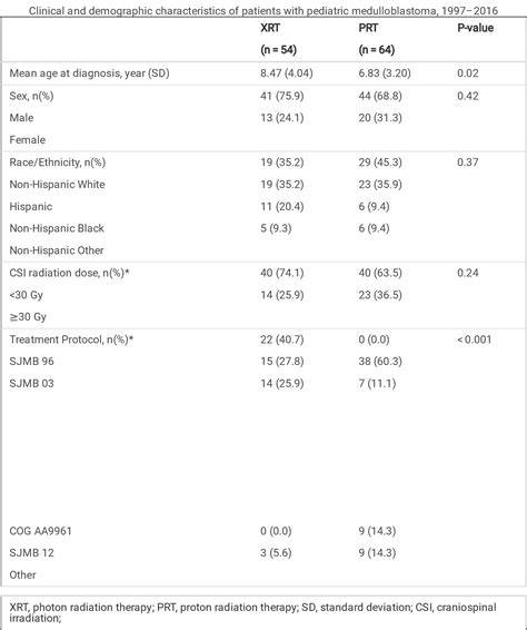 Table 1 From Comparison Of Endocrine Outcomes Following Proton And
