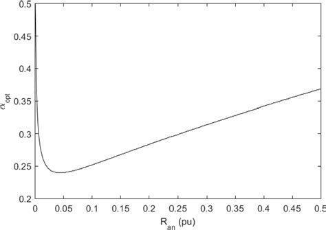 Figure 1 From Pre Optimization Of Hybridization Ratio In Hybrid