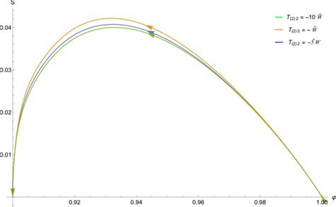 Plot Of The Superpotential S As A Function Of ϕ For Different Choices