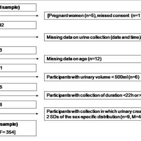 Stepwise Procedure For The Selection Of Valid Participants According To
