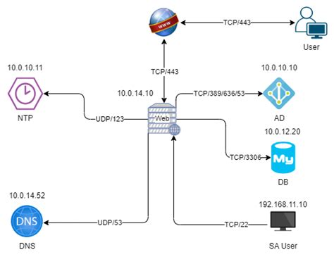How To Protect Lateral Movement Using Host Firewall By Zakir Hossain