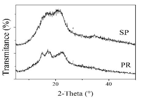 Ray Diffraction Of Cassava Bagasse Samples Download Scientific Diagram