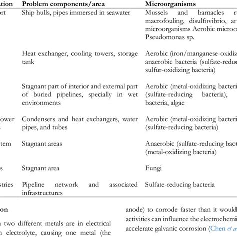 Some Examples Of Systems Affected By Microbial Influenced Corrosion Download Scientific Diagram