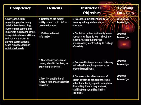 Competency Based Practice Ppt