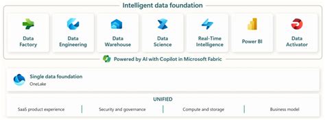 What Is Microsoft Fabric Comprehensive Guide To Features Benefits And Use Cases