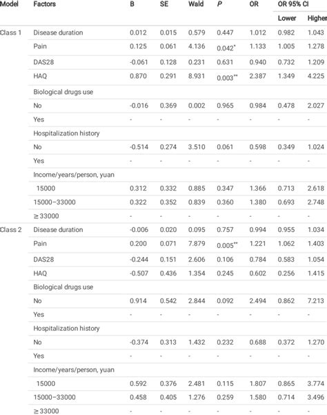 Multinomial Logistic Regression Analysis Of Different Latent Class