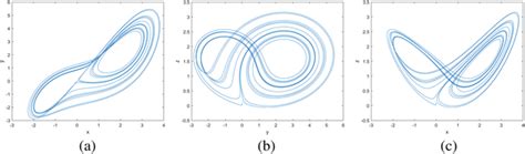 Ax − Y By − Z Cx − Z Attractors Of Lorenz Rossler System Download