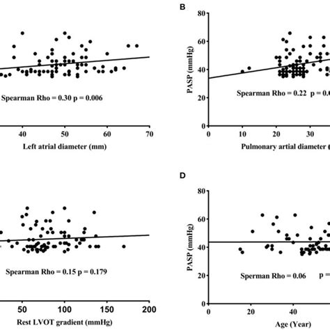 Pasp Increased With Left Atrial Diameter A And Pulmonary Arterial
