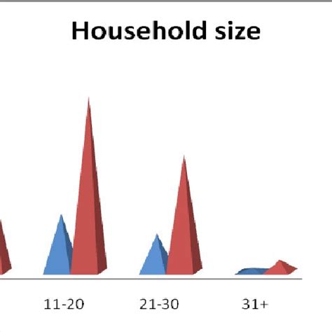Household Size Source Field Survey 2013 Download Scientific Diagram