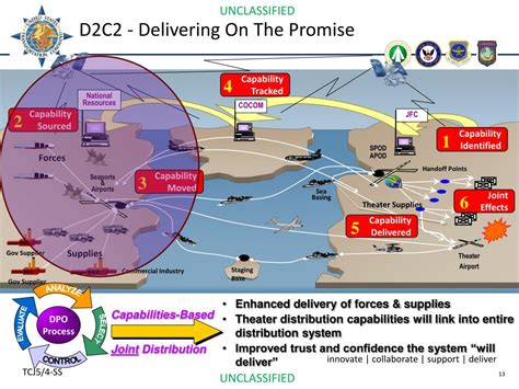 Ppt Deployable Distribution Command And Control D2c2 Powerpoint