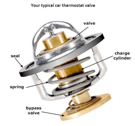 Working Of Thermostats Mechanical Engineering