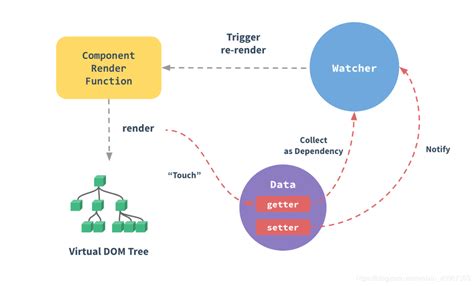 Vue数据驱动原理（响应式原理）vue数据驱动的原理 Csdn博客