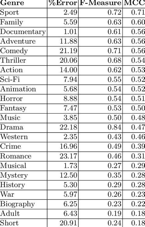 Mcc F Measure And Error Rates Of Classification Engine One Vs All