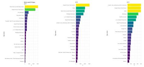 Data Driven Introspection Of My Android Mobile Usage In R Datascience