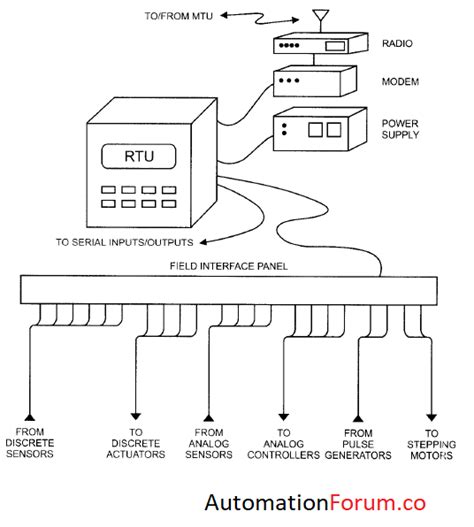 Introduction To SCADA Instrumentation And Control Engineering