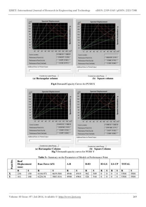 seismic evelution of rc space frame with rectangular and equivalent s…
