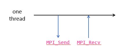 Cornell Virtual Workshop Hybrid Programming With Openmp And Mpi