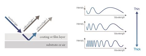 Coating And Thin Film Thickness Analyzer