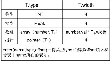 编译原理—语义分析、语法制导翻译、翻译模式、数组元素的翻译、中间代码生成 编译原理 翻译模式的作用 csdn博客