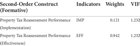 Measurement Model For The Second Order Construct Download Scientific