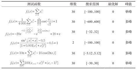 基于动态全局搜索和柯西变异的花授粉算法柯西变异公式 Csdn博客