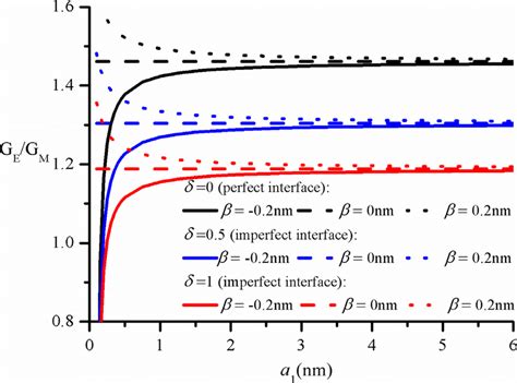 Variation Of Dimensionless Effective Modulus With The Semimajor Axis Of Download Scientific