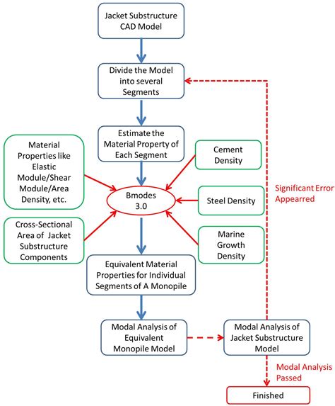 Dynamic Analysis Of Jacket Substructure For Offshore Wind Turbine Generators Under Extreme