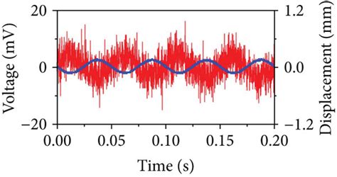 Sensing Voltage And Vibration Amplitude At Various Frequencies A