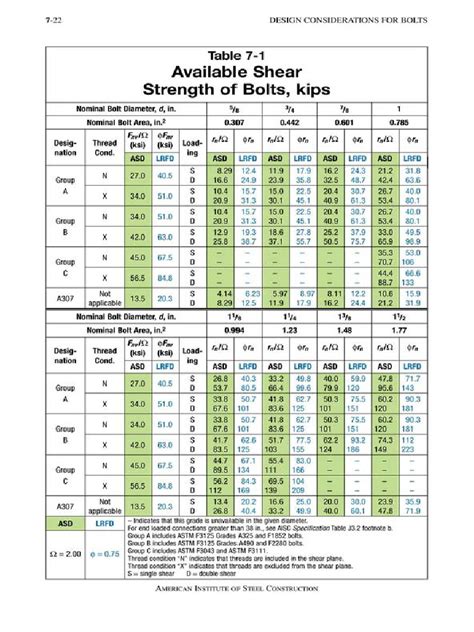 Bolt Strength Per Aisc Pdf