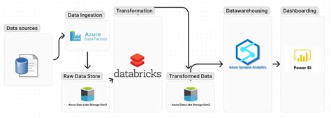 Azure End To End Data Engineering Project Harnessing The Github